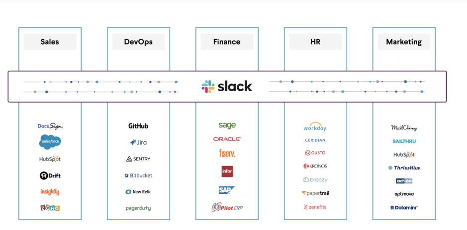 Not Slacking off - Slack investment analysis | Spaceship